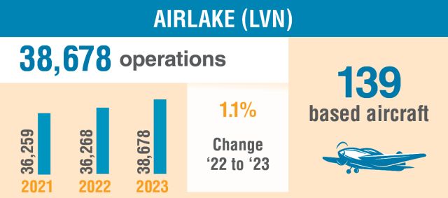 Airlake Airport (LVN) - 2023 Annual Report | Metropolitan Airports Commission